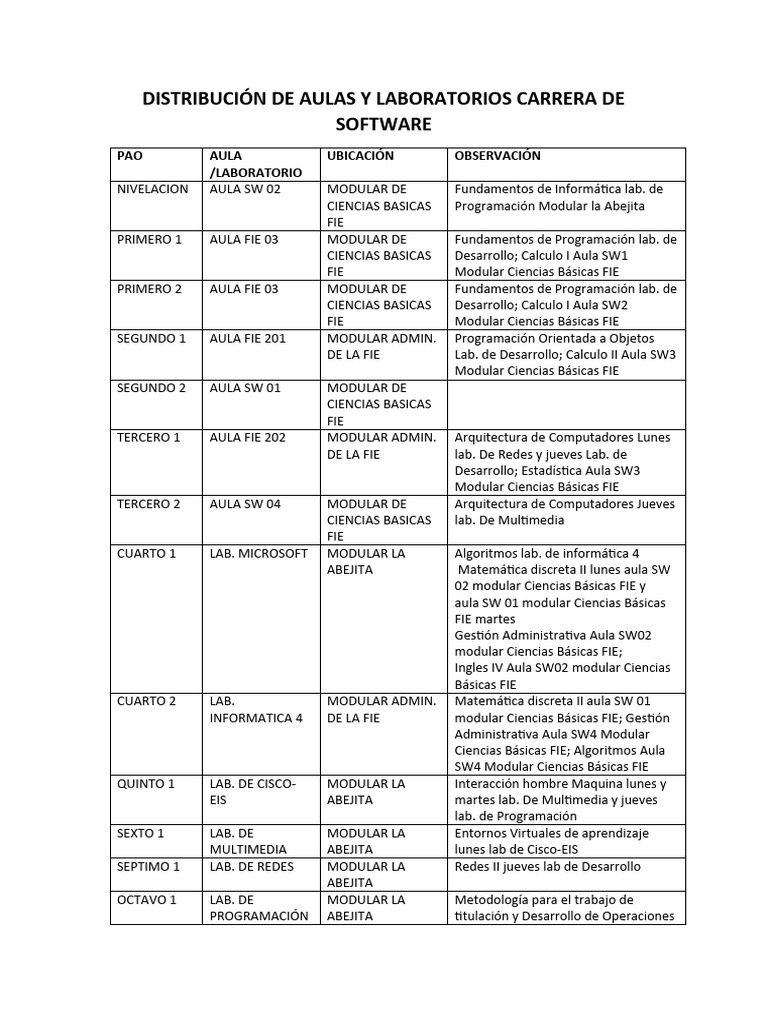 DISTRIBUCIÓN DE AULAS Y LABORATORIOS | PDF | Programación de computadoras | Informática