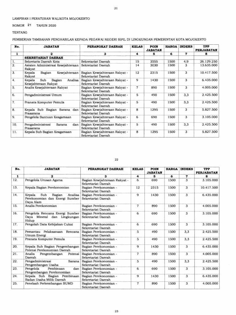 Perwali 2020 21 TPP Lampiran | PDF