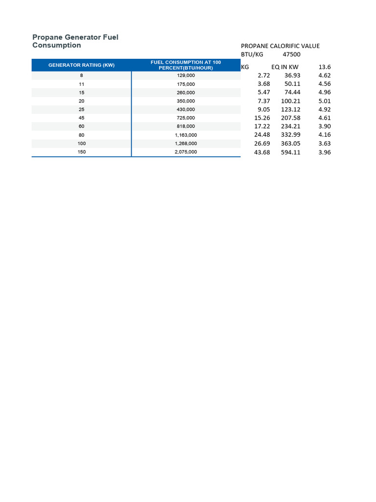 Propane Generator Fuel Data | PDF