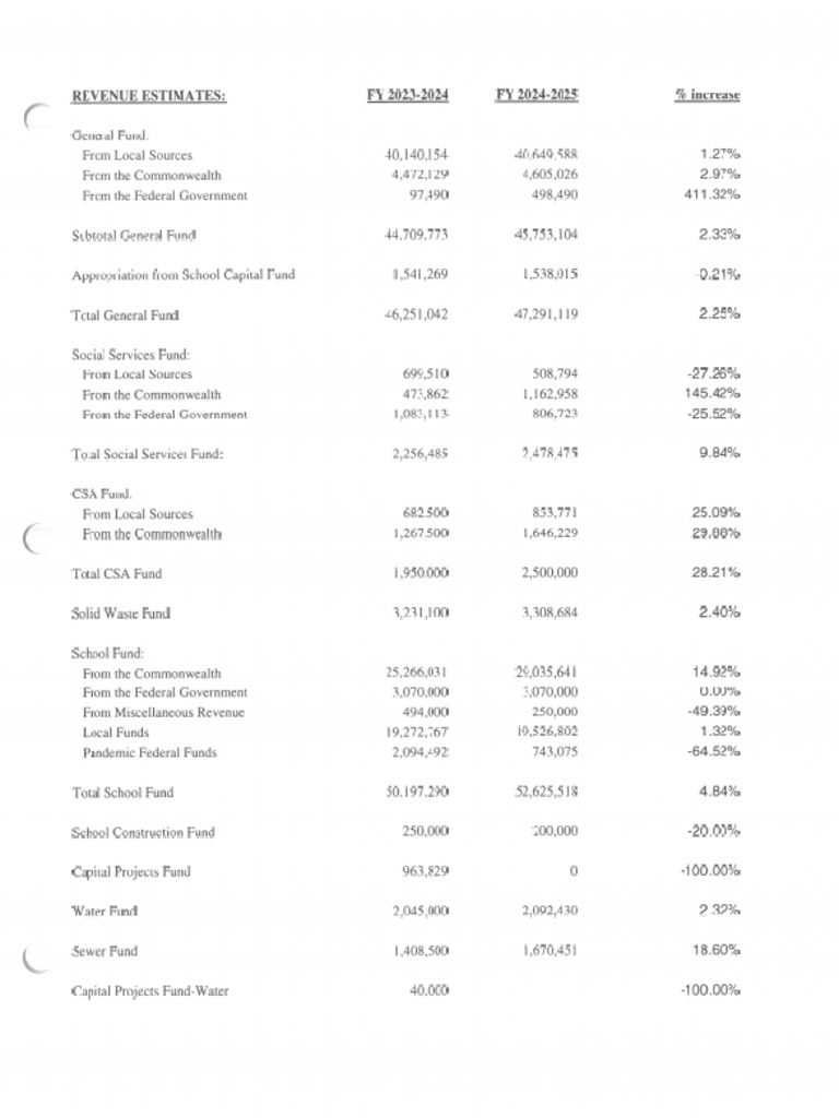 FY25 Revised Greene Budget | PDF