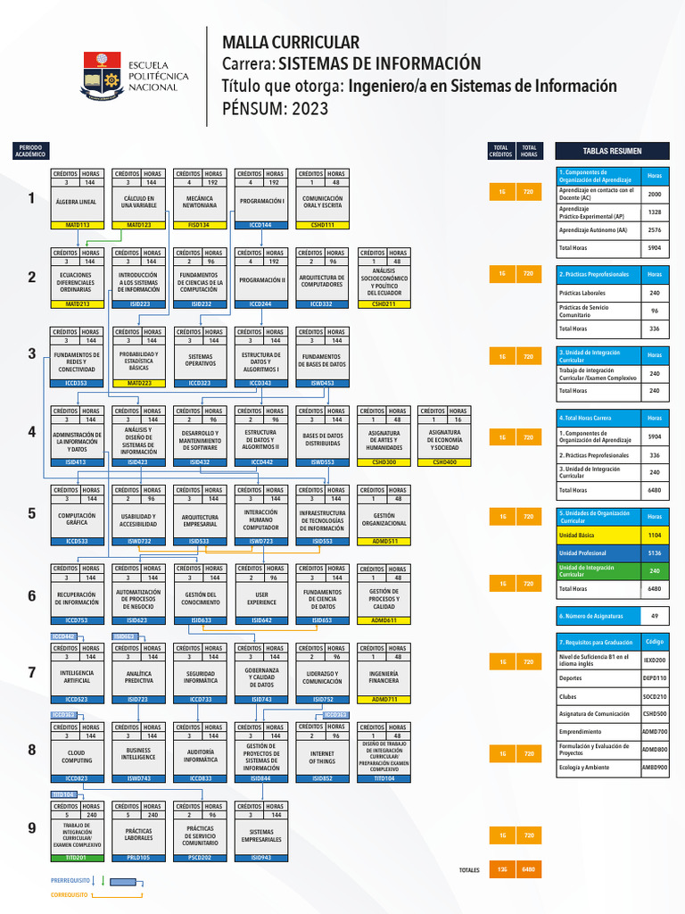 Malla Sistemas Informacion | PDF | Informática | Ingeniería