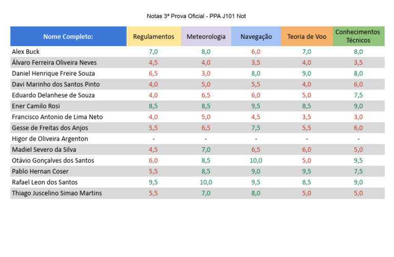 Notas 3 Prova Oficial - PPA J101 Not | PDF