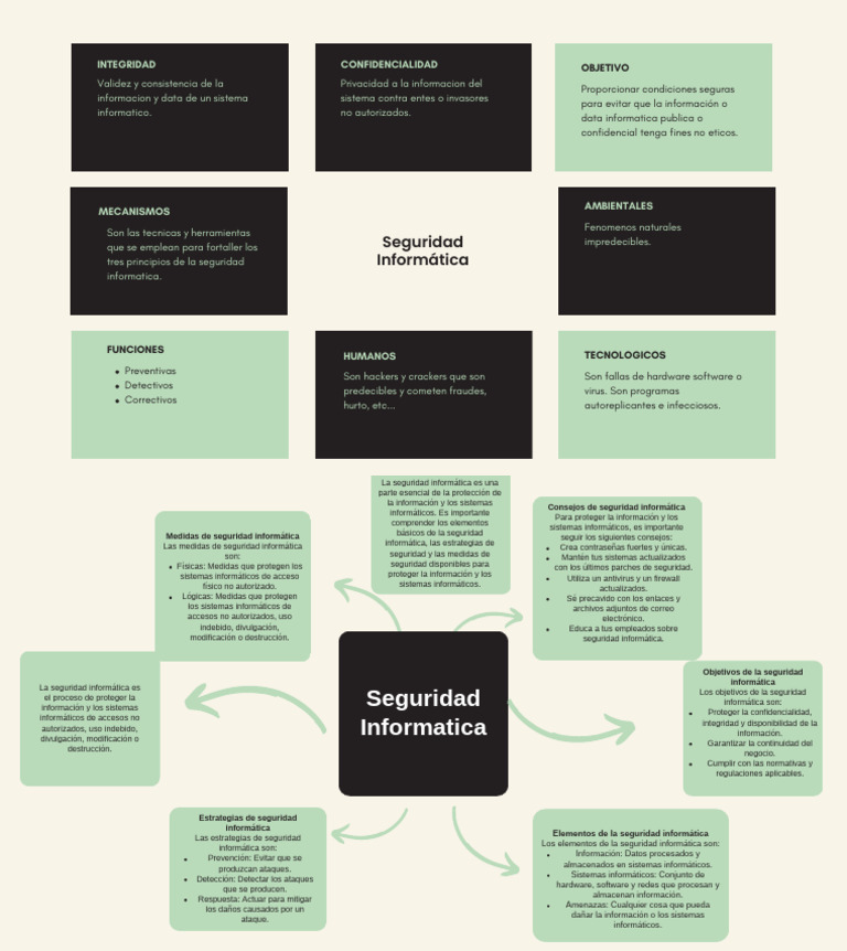 Seguridad Informatica mapa mental y conceptual | PDF | Seguridad | La ...