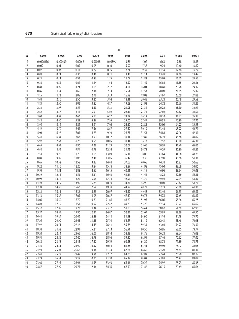 Table Chi Squared | PDF | Chess