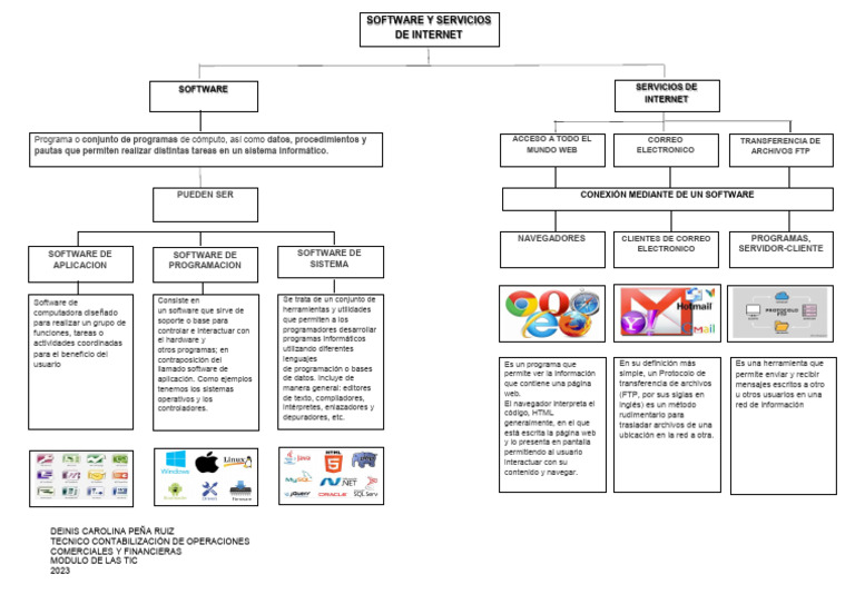 Mapa Mental Software y Servicios de Internet Deinis Peña | Descargar gratis PDF | Programación ...