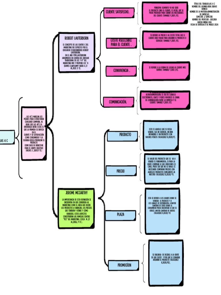 Las 4 C del Marketing Moderno | PDF | Marketing | Producto (Negocio)