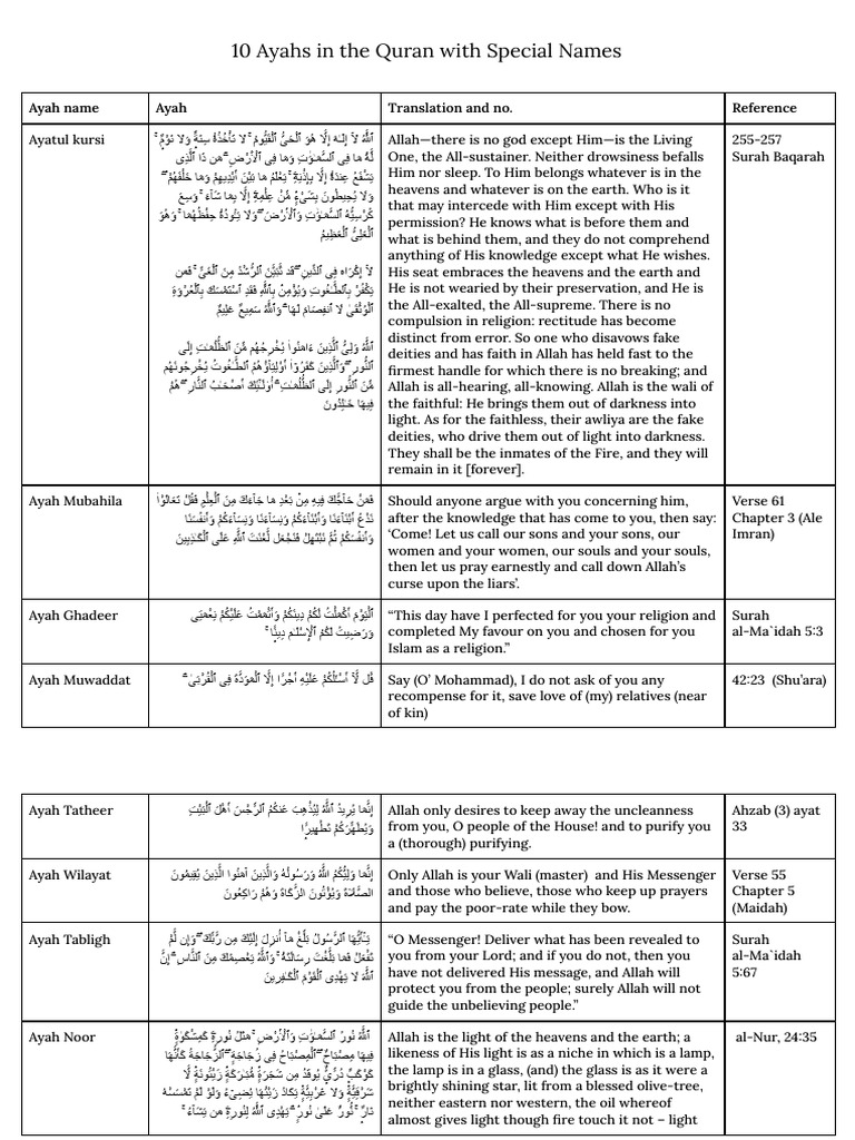 Special Names of 10 Quranic Ayahs | PDF | Islamic Belief And Doctrine ...