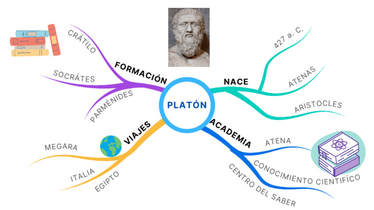 Mapa Mental de Platón | PDF