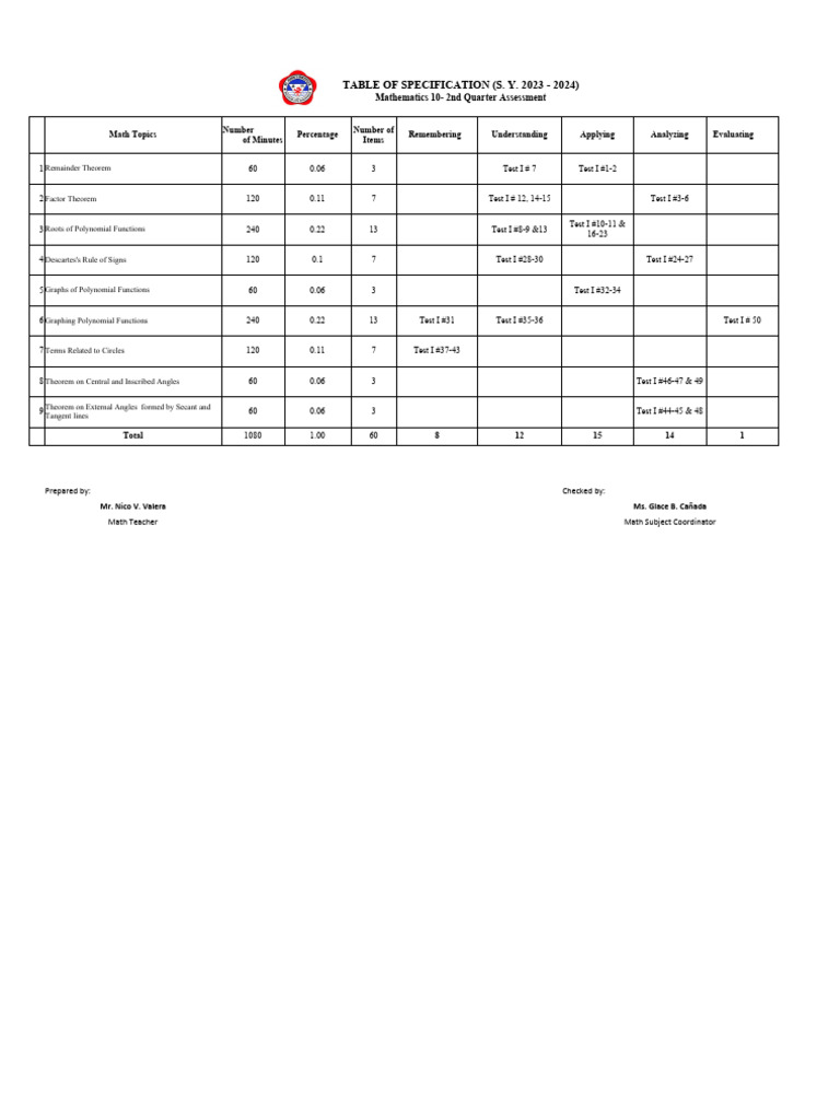 Mathematics 10 2nd Quarter TOS 2 | PDF | Mathematics | Tangent
