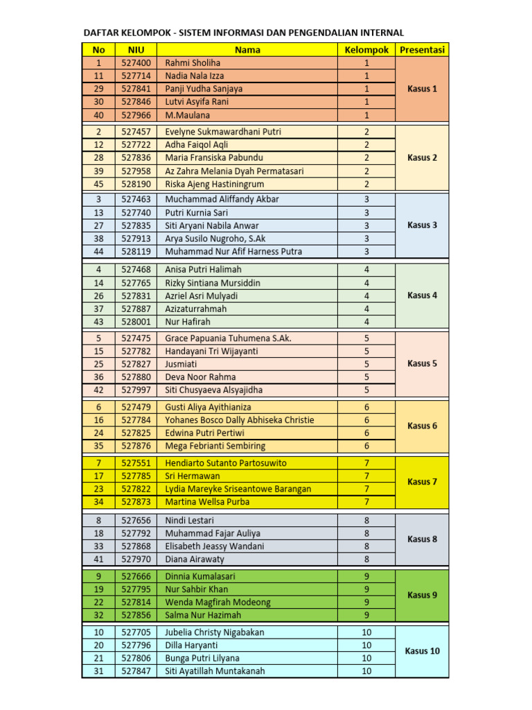 Daftar Kelompok Mhs SInPI PPAk | PDF