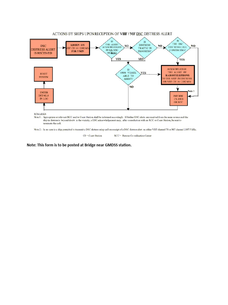 Bridge Notice for GMDSS Station | PDF