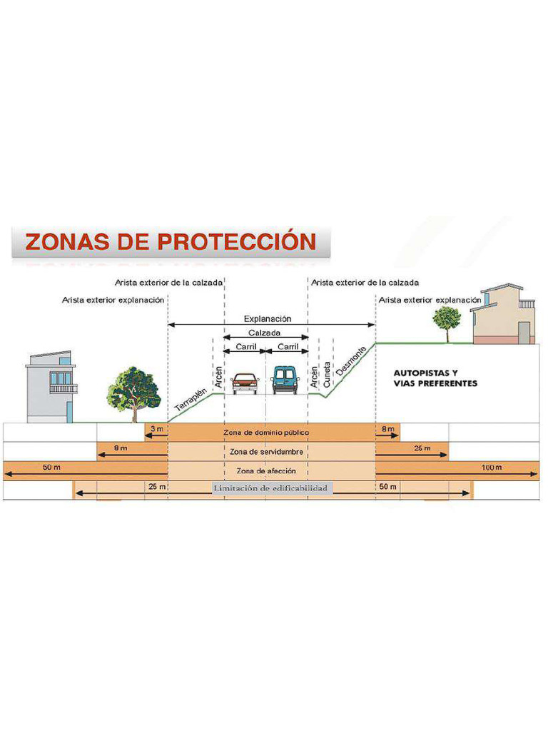 Esquema Zonas Protección | PDF