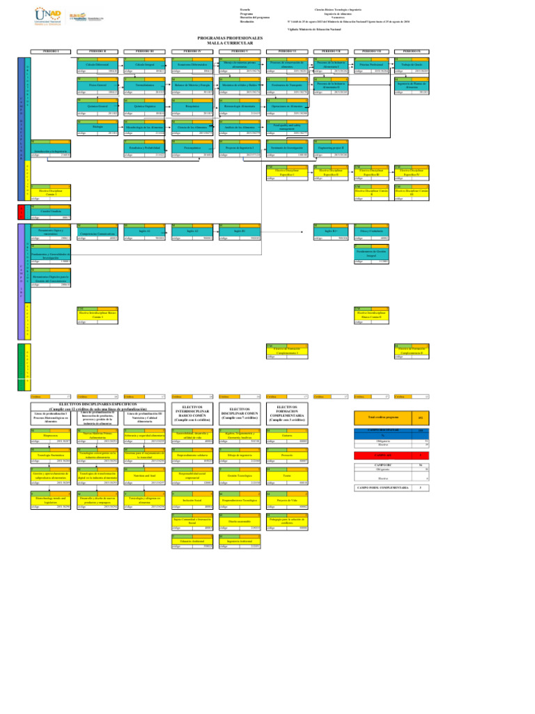 Formato Malla Curricular Programa ProfesionalFormato Malla Curricular Programa Profesional | PDF ...