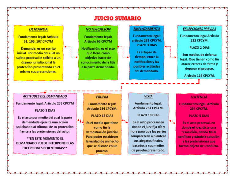 Proceso de Juicio Sumario en CPCYM | PDF | Demanda judicial | Ley procesal