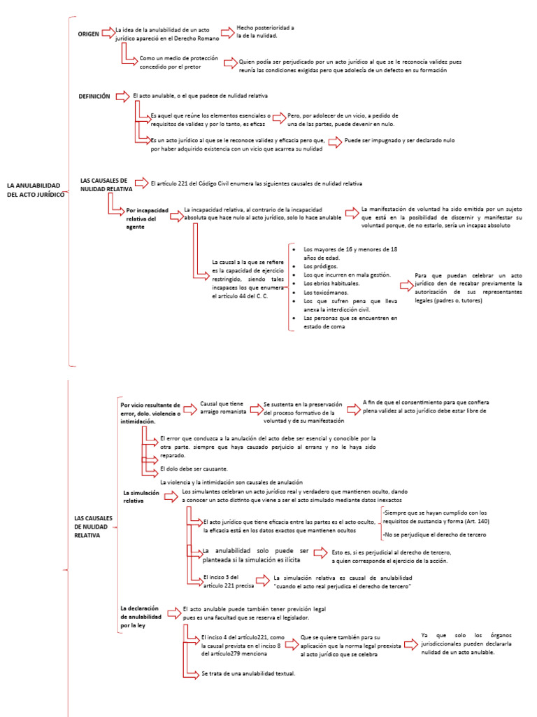 Anulabilidad Del Acto Juridico | PDF | Intención (Derecho Penal) | Nulo (ley)