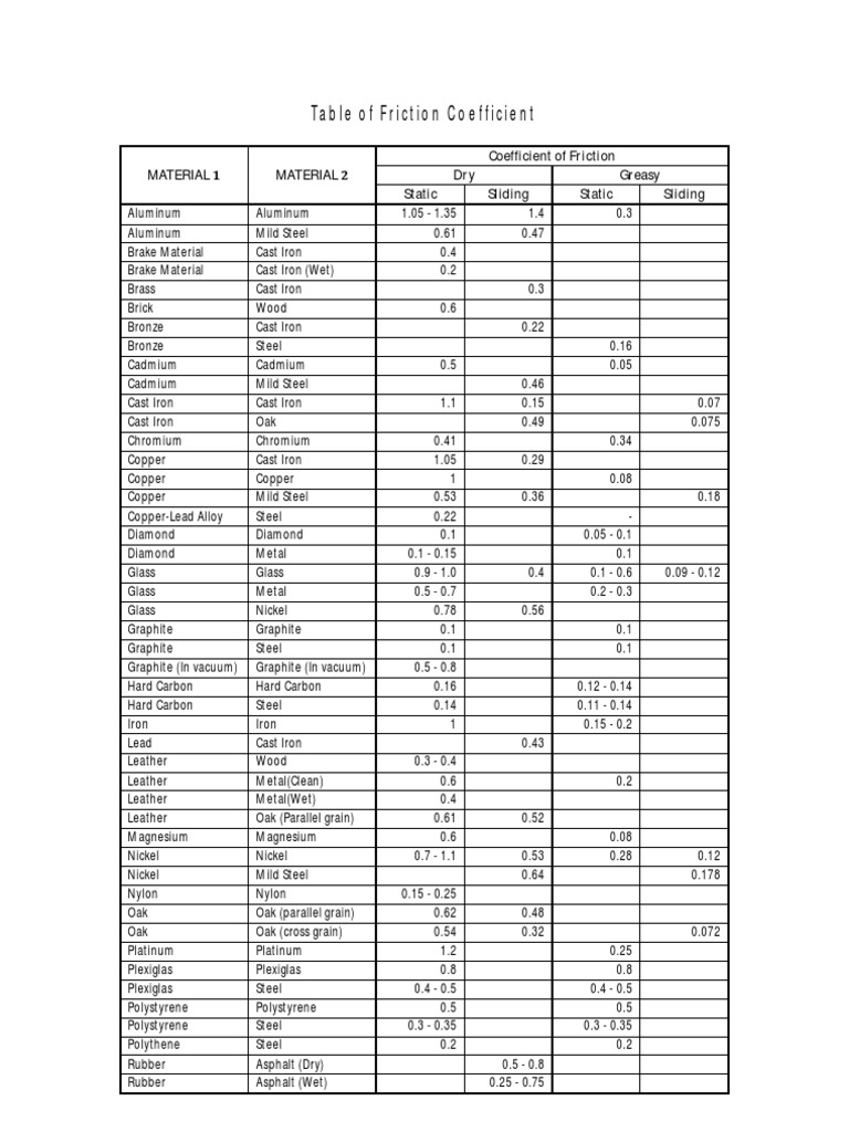 Table of Friction Coefficient | PDF | Technology & Engineering