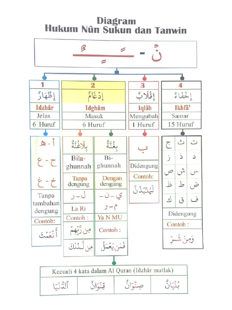 Hukum Nun Sukun, Mim Sukun Dan Nun Mim Bertasydid | PDF