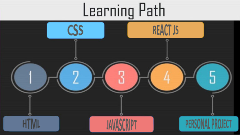 PROGRAMMING Learning Path | PDF PROGRAMMING Learning Path | PDF
