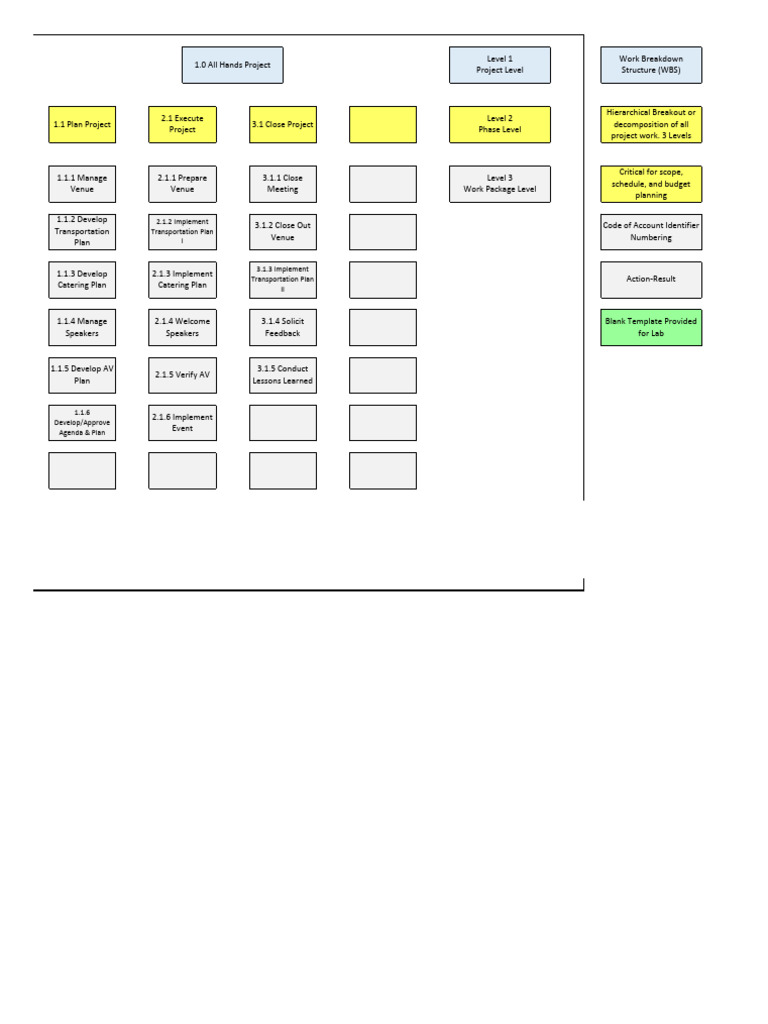 WBS Examples for Project Management | PDF