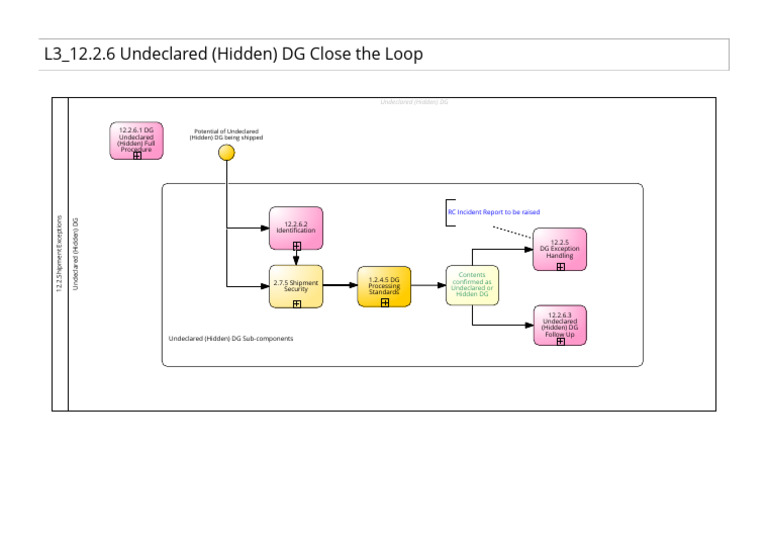 L3 - 12.2.6 Undeclared (Hidden) DG Close The Loop | PDF