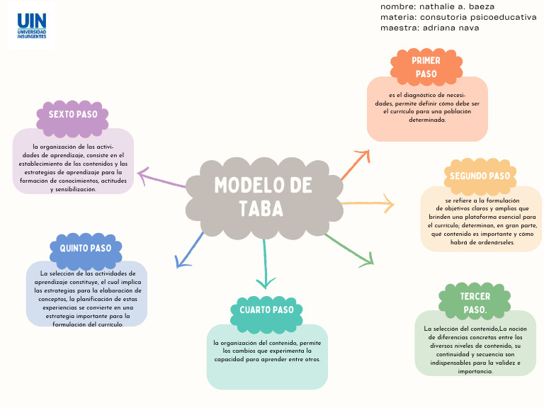 mapa mental taba | PDF | Plan de estudios | Ciencia cognitiva