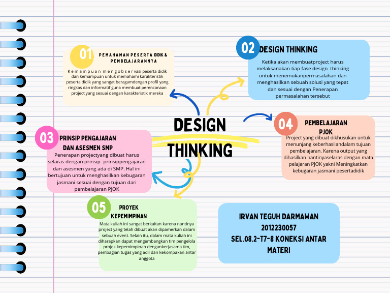 Penerapan Design Thinking di PJOK | PDF