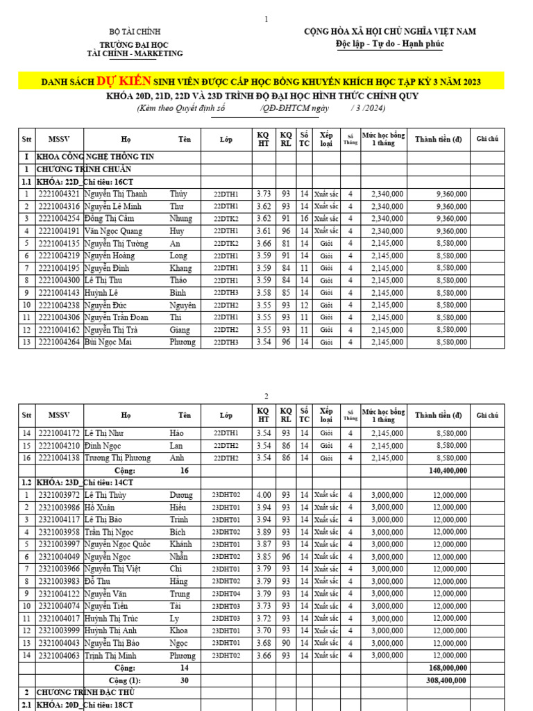 1.danhsach Hocbong 20d21d22d23d Ky3 Nam2023 01032024 Gui SV Kiemdo | PDF