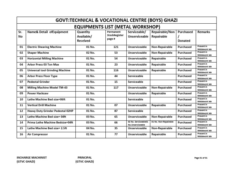 Equipment List metal work lab | PDF | Metalworking | Mill (Grinding)