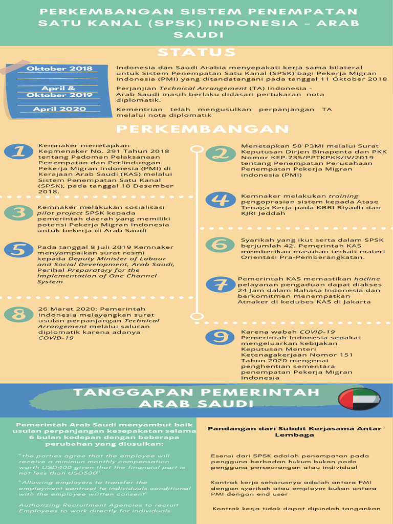 Infografik SPSK INDONESIA ARAB | PDF