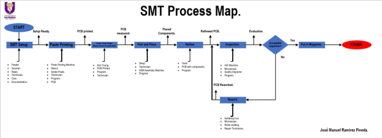 SMT Process Map | PDF | Electronic Design | Soldering