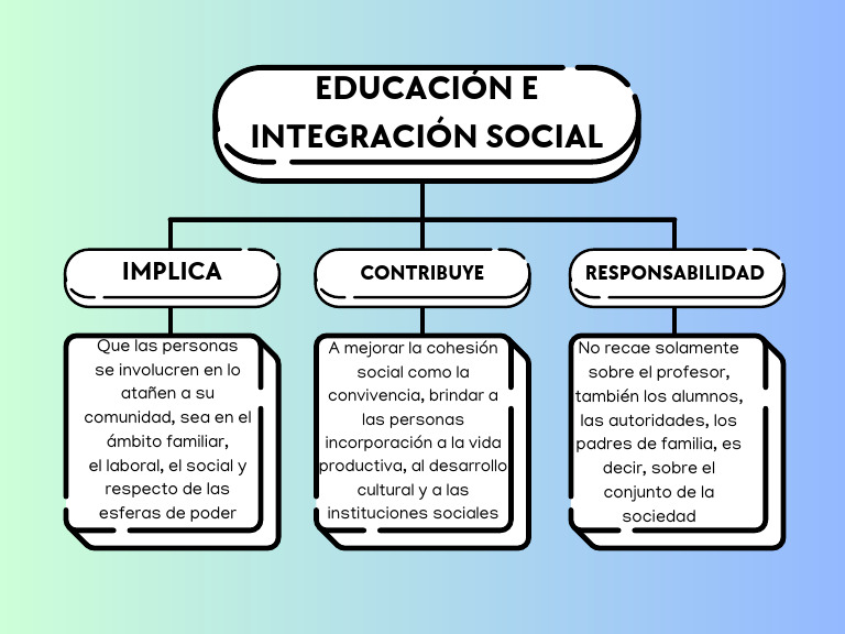 Mapa Conceptual Educación e Integración Social | PDF