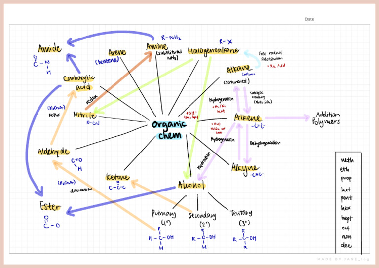 IB Chemistry Organic Chemistry Summary | PDF | Chemistry