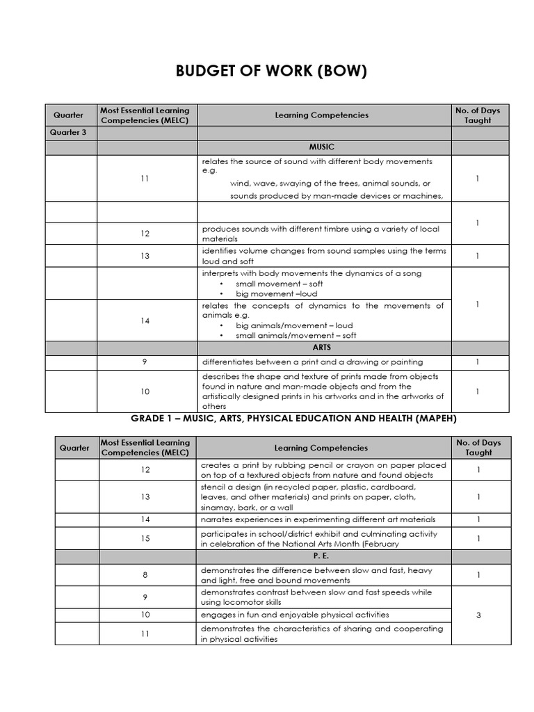 Adjusted Budget of Work For Mapeh and Hope | PDF | Tempo | Sound