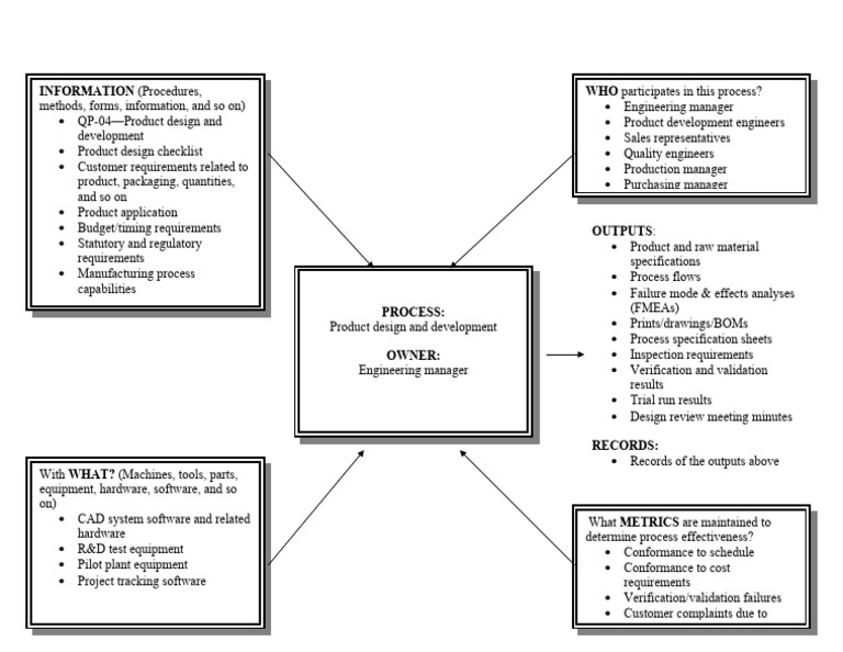 App A Product Design Development Process Model | PDF | Verification And Validation | Systems ...