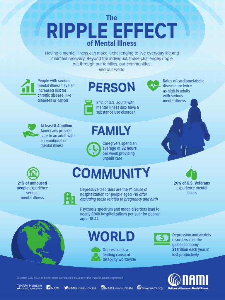 NAMI Impact RippleEffect 2023 | PDF | Mental Disorder | Mental Health