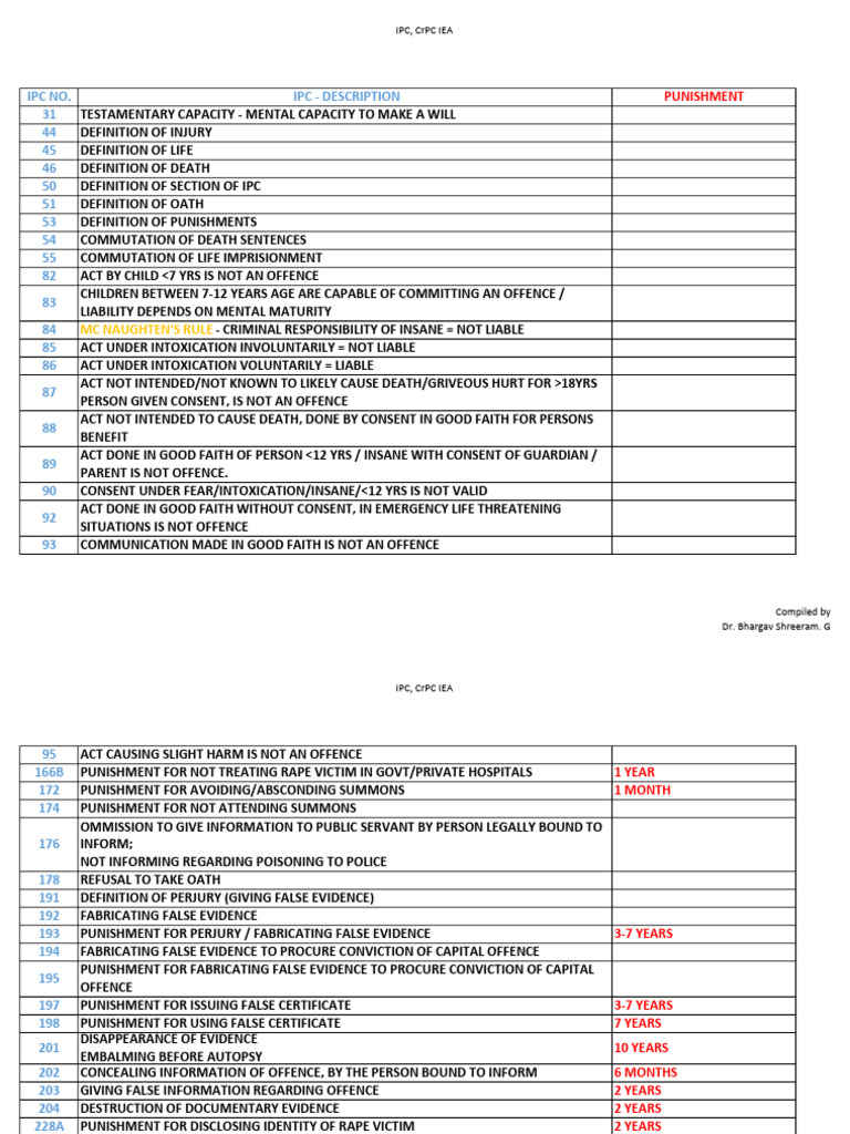 Ipc, CRPC & Iea | Download Free PDF | Sexual Violence | Public Law