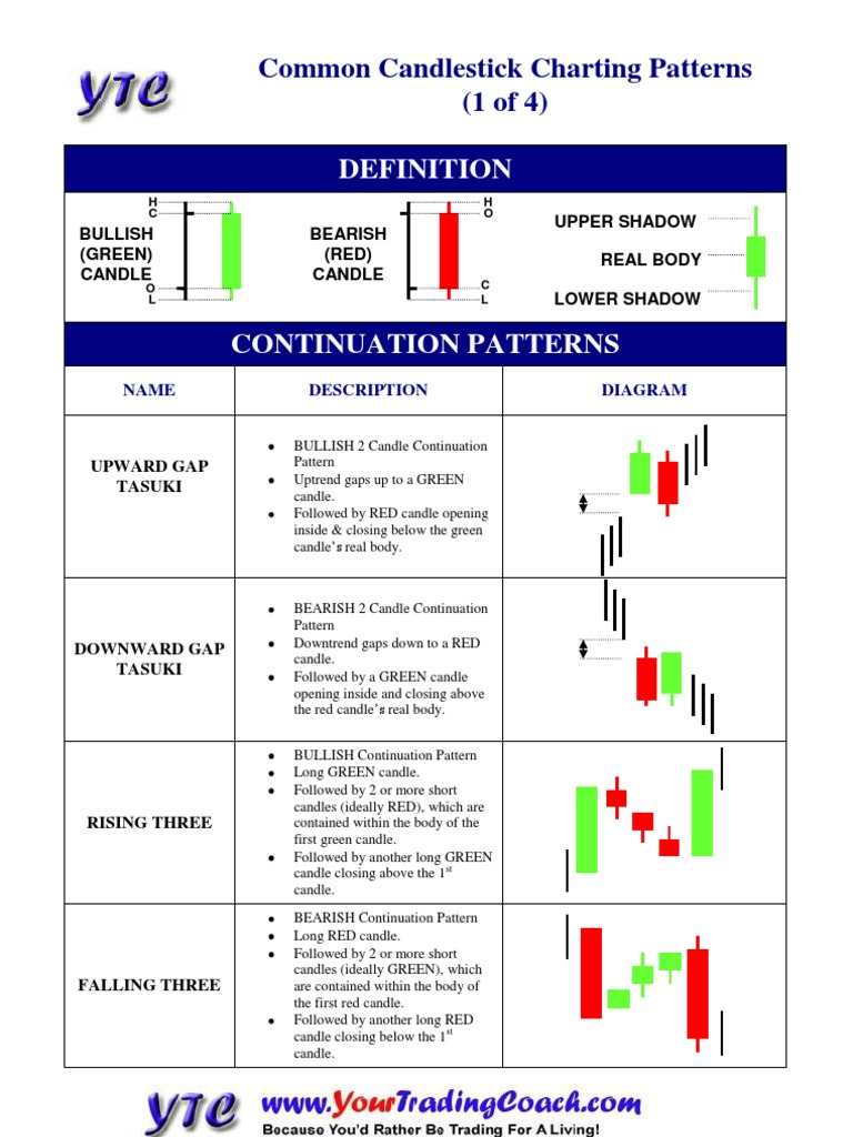 Candlestick Poster v2 | PDF | Market Trend | Technical Analysis