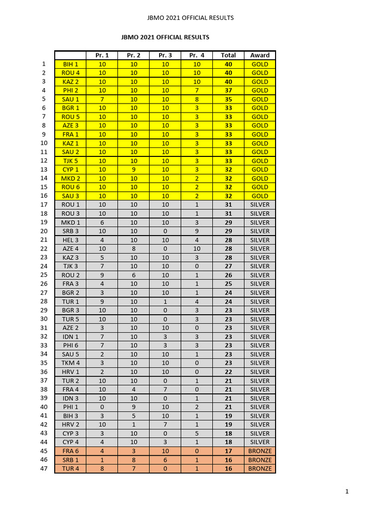 JBMO 2021 Official Results Total 1 | PDF