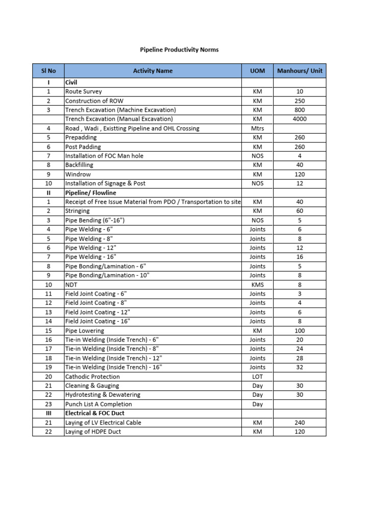 Productivity Norms - Pipeline Works | PDF | Trench | Building Materials