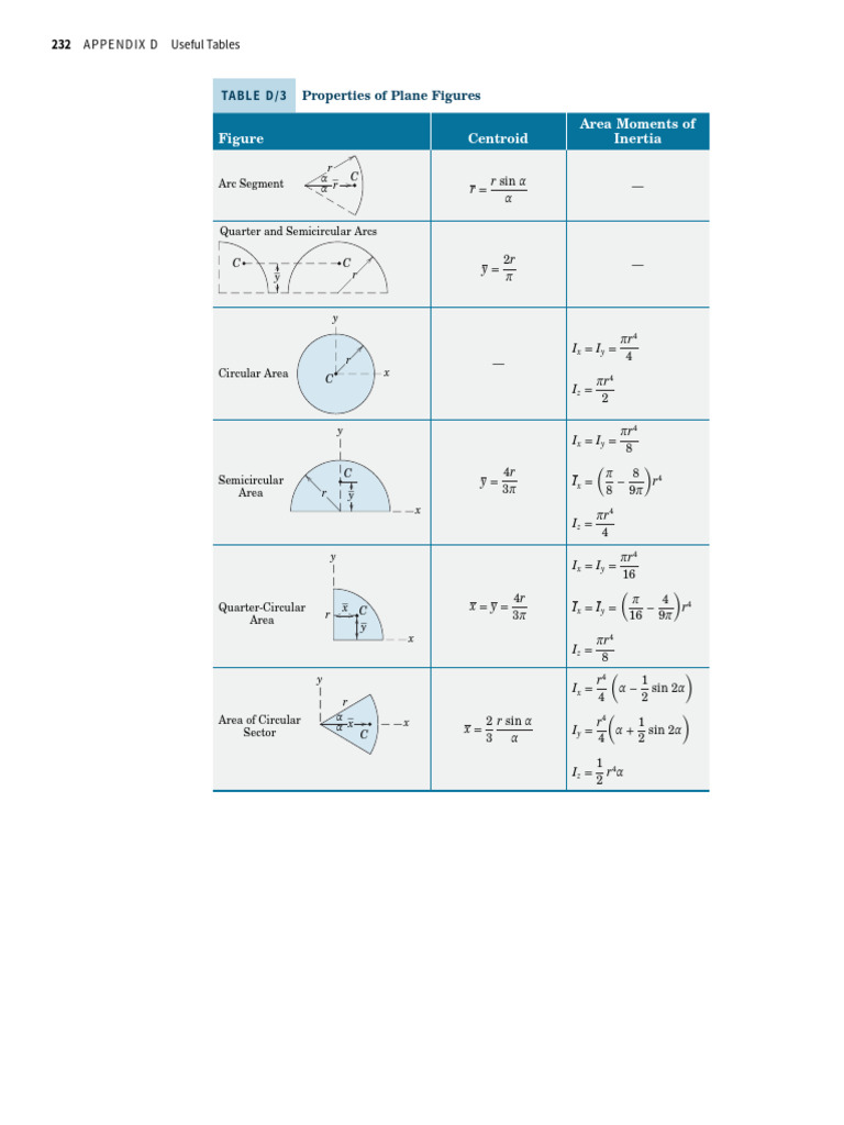 Centroid and Inertia Formulas | PDF | Sphere | Euclidean Geometry