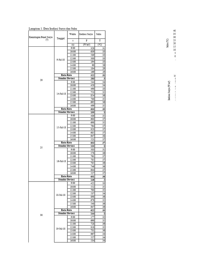 Solar Irradiance and Temperature Data | PDF | Electronic Engineering | Units Of Measurement