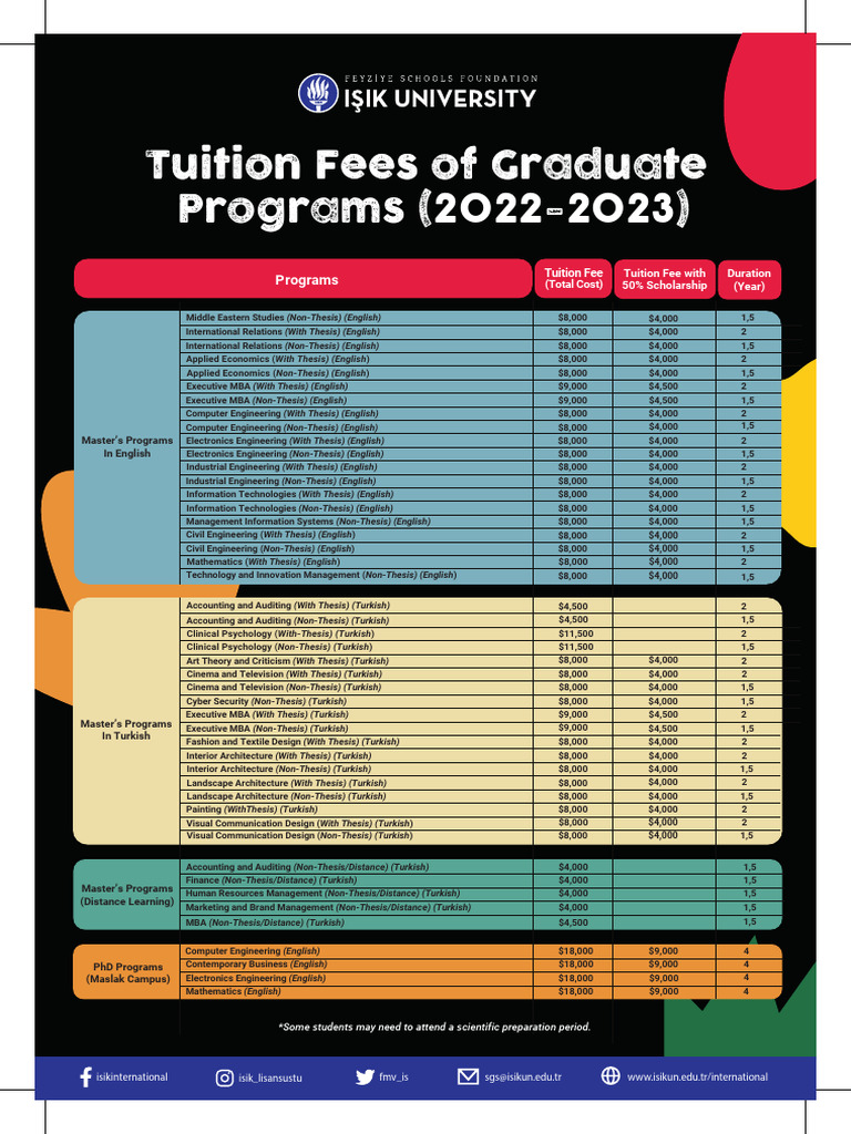 1 - Isik University - Tuition Fees of Graduate Programs (2022-2023 ...