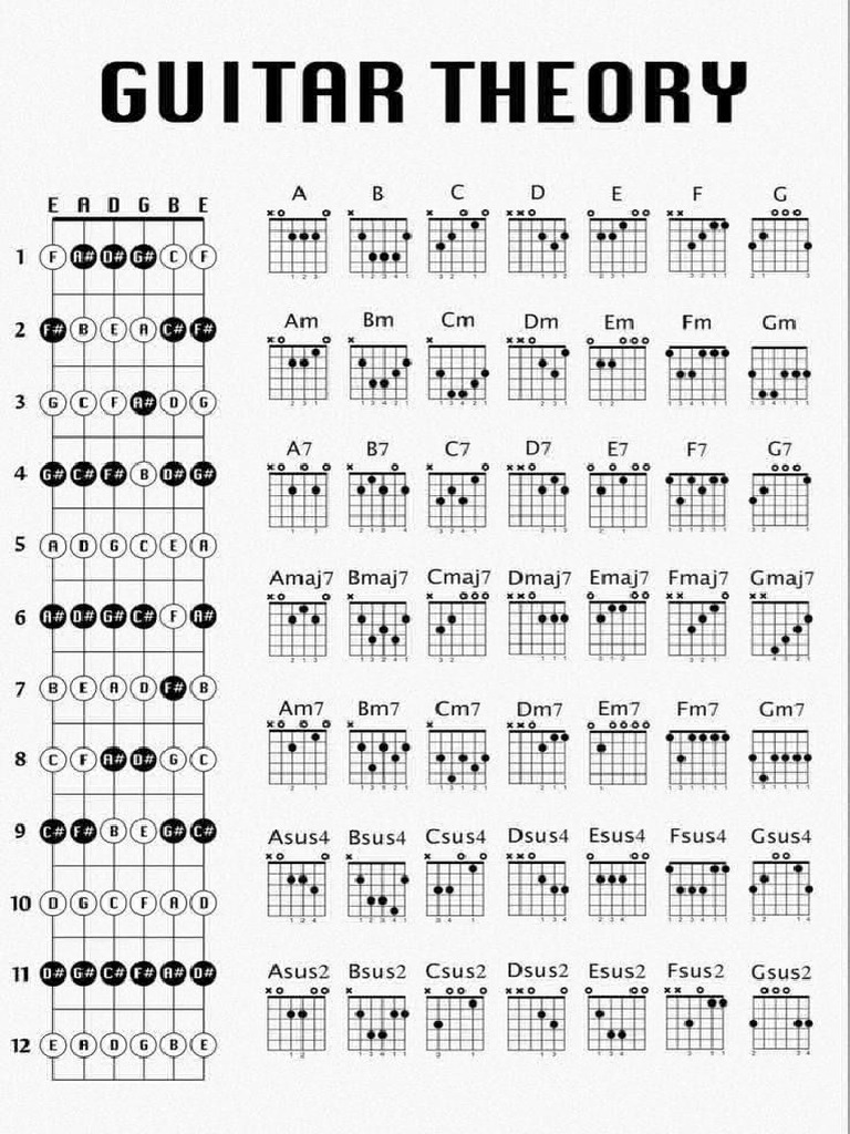 guitar theory | PDF