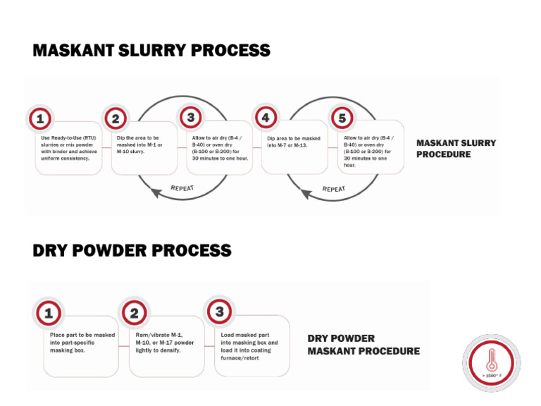 Maskant-Slurry-Dry-Powder-Process | PDF