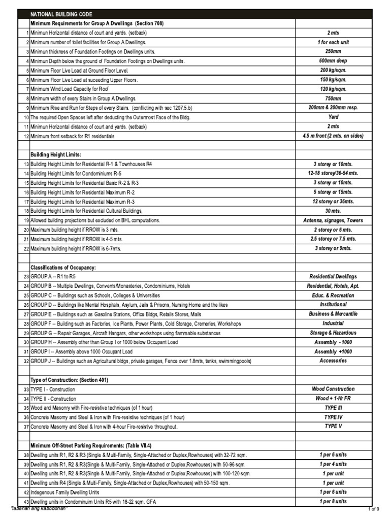 NBCP Minimum Requirements | PDF