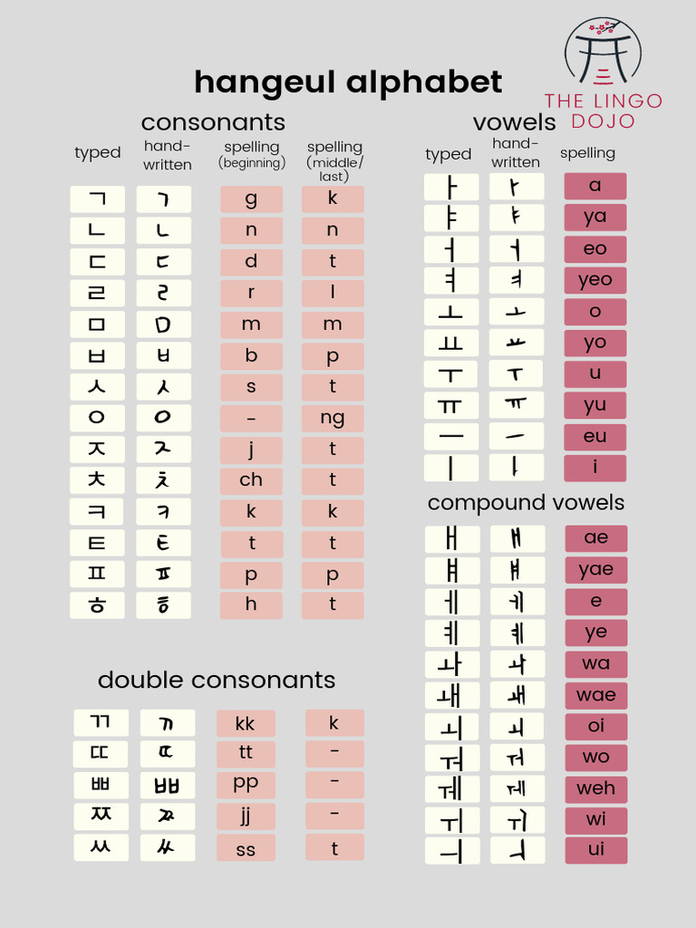 Korean Hangeul Card A5 | PDF | Orthography | Notation