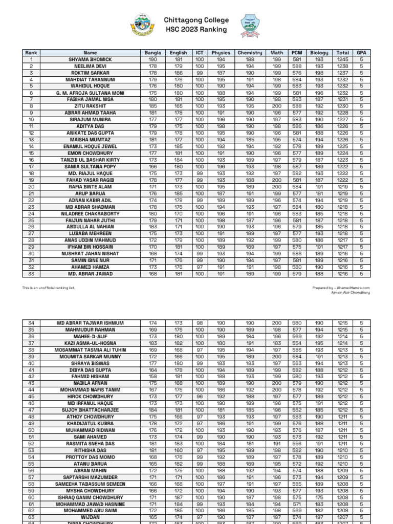 Classement HSC 2023 à Chittagong | PDF