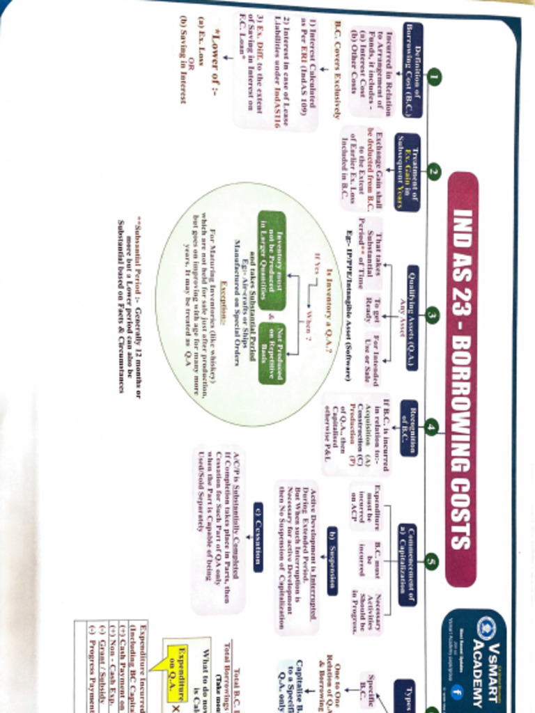 Borrowing Cost Ind As 23 | Download Free PDF | Financial Accounting