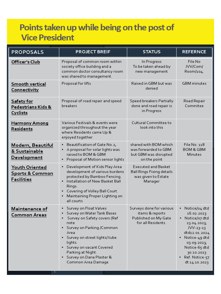 Work Done As VP | PDF