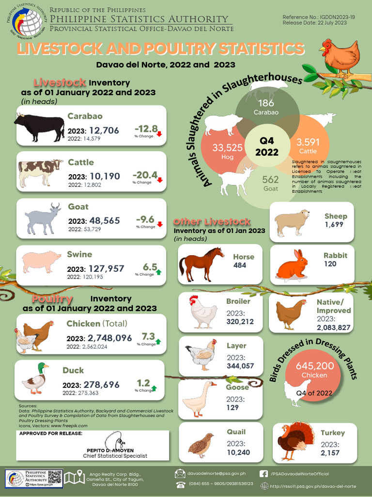 Livestock and Poutry Statistics 2022 - 2023 | Download Free PDF ...